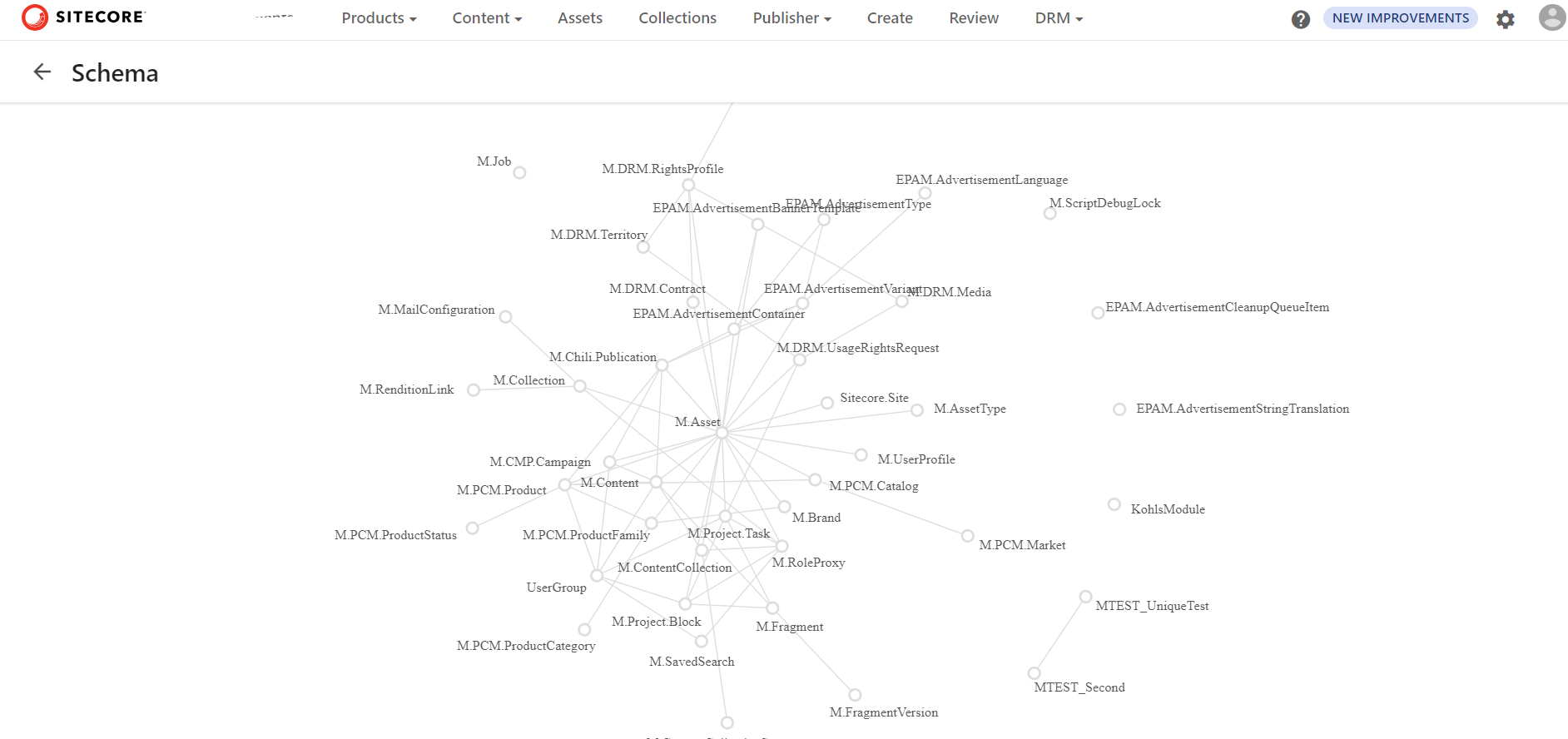 Sitecore Content Hub – Visualise your custom schema – Tim's Blog
