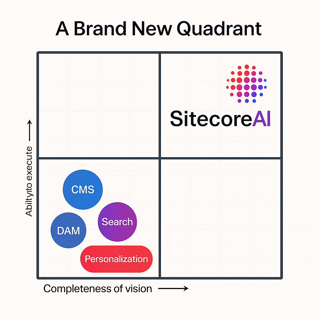 Has Sitecore Just Made the Magic Quadrants Irrelevant – or More ...